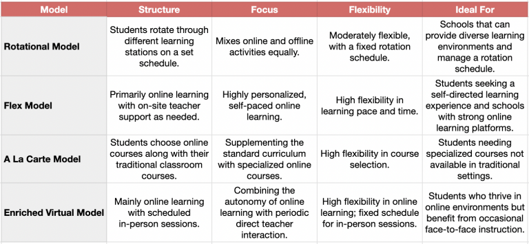 4 Core Types of Blended Learning: A Comprehensive Guide